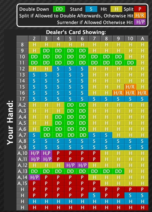 Blackjack Skema & Strategi » Bliv en bedre Blackjack spiller i 2022